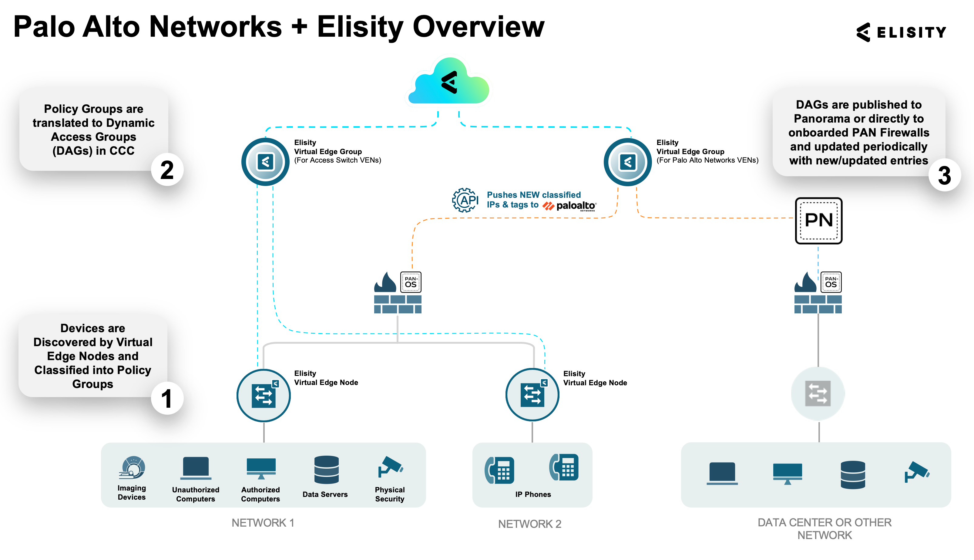 Palo Alto Networks Firewall Integration - Policy Group Derived Dynamic Address Groups (DAG ...