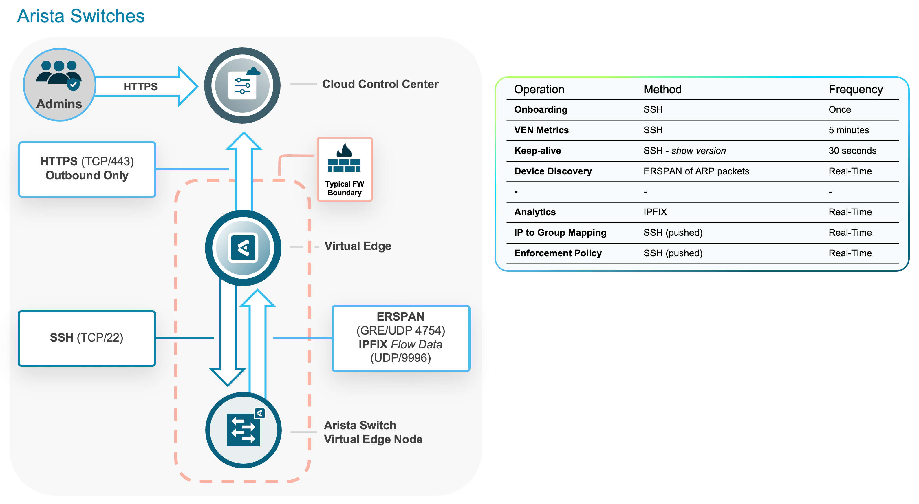 Onboarding Arista Switches as Virtual Edge Nodes – Elisity