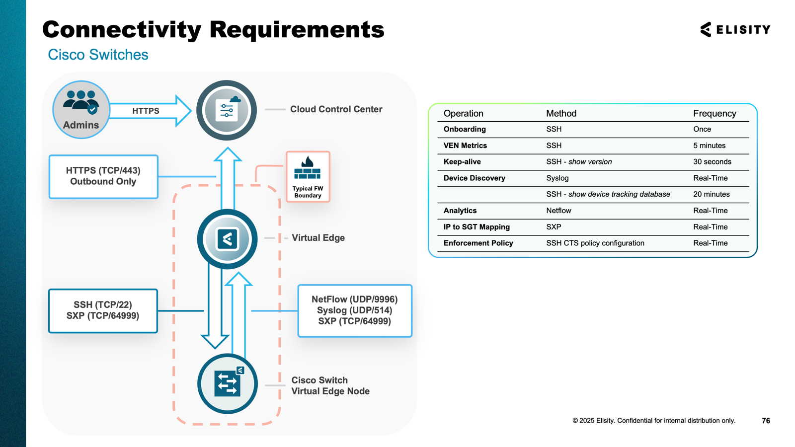 Onboarding Cisco Switches as Virtual Edge Nodes – Elisity